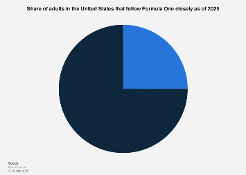 F1 interest US 2025| Statista
