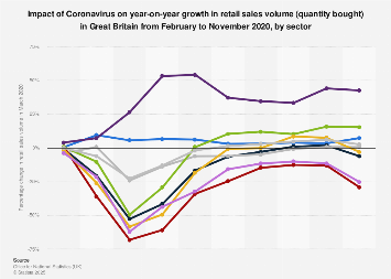 Retail sales volume growth during coronavirus Britain 2020| Statista