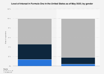 F1 interest levels in the U.S. 2023, by gender| Statista