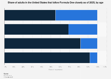 F1 interest by age US 2025| Statista