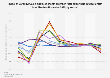 Coronavirus: month-on-month retail sales growth Britain 2020| Statista
