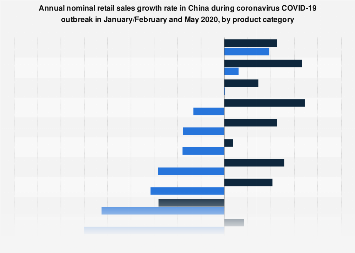 China: nominal retail sales growth during COVID-19 outbreak by product ...