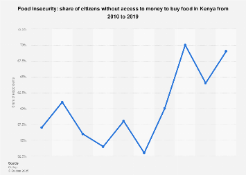 Food insecurity in Kenya 2010-2019| Statista
