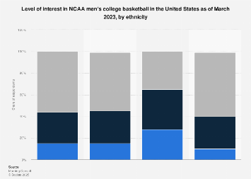 College men's basketball interest levels by ethnicity US 2023| Statista
