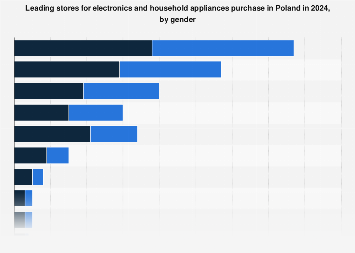 Poland: popular electronics and household appliances stores by gender ...