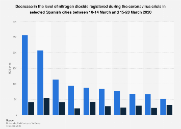 Spain: air pollution drop due to coronavirus 2020| Statista