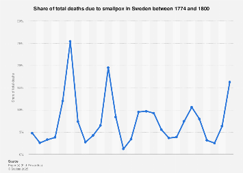 Smallpox: share of total deaths Sweden 1774-1800| Statista