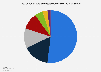 Global steel usage by sector | Statista