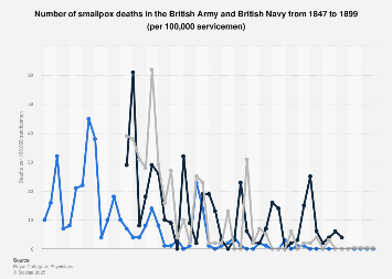 Smallpox: British Army death rates 1847-1899| Statista
