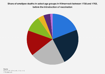Smallpox: share of deaths by age in Kilmarnock 1728-1763| Statista