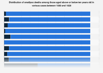 Smallpox: age distribution of fatalities 1580-1828| Statista