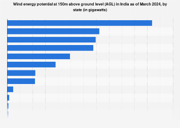 India: wind energy potential at 150m AGL by state 2024 | Statista
