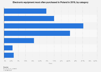 Poland: Most popular electronic equipment in Poland by type 2019| Statista