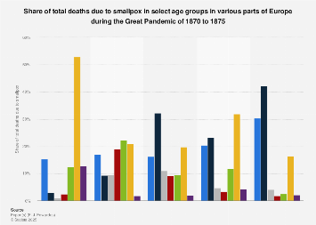 Smallpox: smallpox deaths by age group in the Great Pandemic 1870-1875 ...