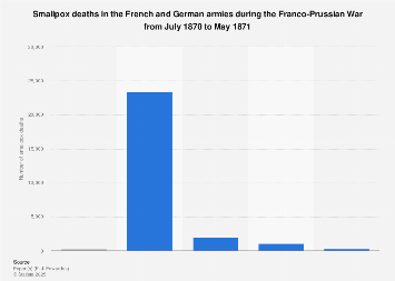 Smallpox: deaths during the Franco-Prussian War 1870-1871| Statista