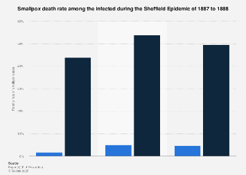 Smallpox: death rate Sheffield Epidemic 1887-1888| Statista