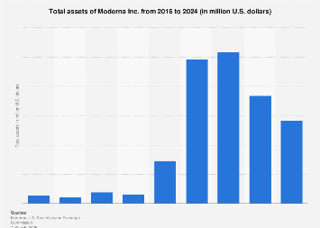 Moderna total assets 2024| Statista