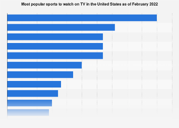 Favorite sport among viewers in the U.S. 2022| Statista