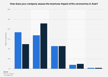 Sweden: coronavirus impacts on exports to Asia 2020| Statista