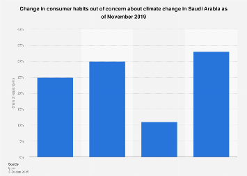 Saudi Arabia: climate change effect on consumer behavior| Statista