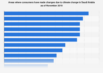 Saudi Arabia: consumer behavior adjustments due to climate change ...