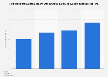 Paraxylene capacity worldwide 2023| Statista