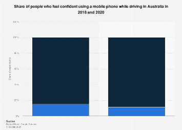 Australia - share of people who feel confident using a phone while ...