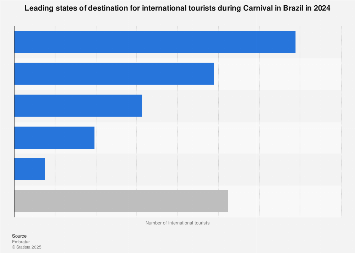 Inbound visitors to Carnival in Brazil 2024| Statista