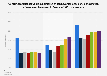 Attitude of consumers towards shopping and food by age France| Statista