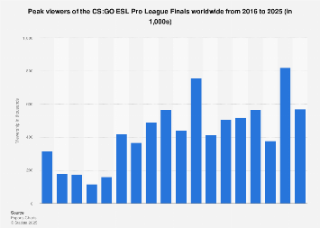 Global viewership of the ESL Pro League 2025| Statista