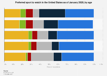 Favorite sport among viewers in the U.S. 2020, by age| Statista