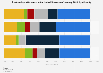 Favorite sport among viewers in the U.S. 2020, by ethnicity| Statista