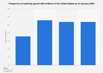 Sports watching frequency with children in the U.S as of 2020 | Statista