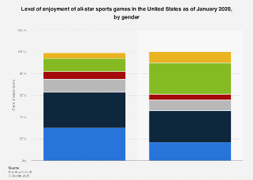 Enjoyment level of all-star sports games in the U.S. as of 2020, by ...