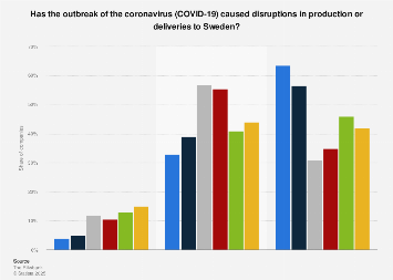 Sweden: coronavirus disruptions of production 2020 | Statista