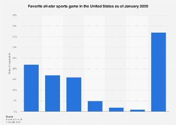 Favorite all-star sports game in the U.S. as of 2020 | Statista