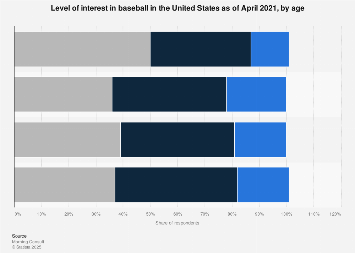 Baseball interest in the U.S. 2021, by age| Statista