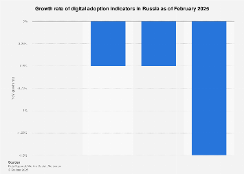 Russia: digital growth indicators 2025| Statista