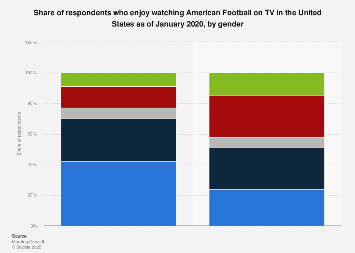 Share of respondents who watch American Football on TV in the U.S. 2020 ...