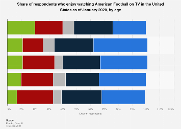 Share of respondents who watch American Football on TV in the U.S. 2020 ...
