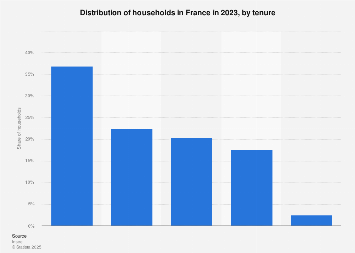 France: housing tenure 2023| Statista