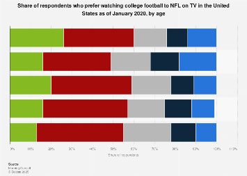 Preference between college football and NFL on TV in the U.S. 2020, by ...