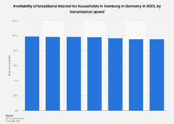 Broadband internet transmission speed Hamburg| Statista