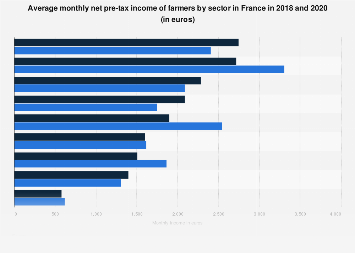 French farmers: average income by sector| Statista