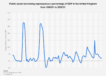 UK budget deficit 2025| Statista
