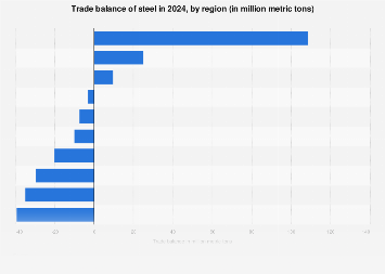 Trade balance of steel by region 2024| Statista
