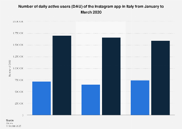 Instagram: daily active users (DAU) in Italy 2020| Statista