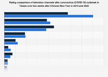 Taiwan: TV channels rating after COVID-19 outbreak 2020 | Statista