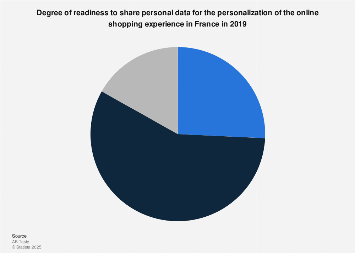 Personal data use for user experience personalization France 2019| Statista