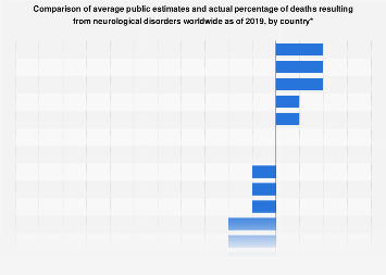 Estimated and actual percent deaths due to neurological disorders by ...